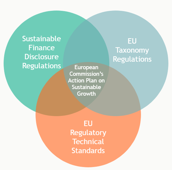 What Are Sustainable Financial Disclosure Regulations Rio